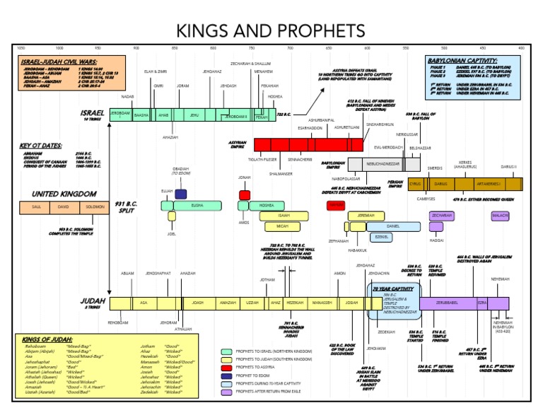 Kings and Prophets Timeline Overview | PDF | Kingdom Of Judah | Monarch