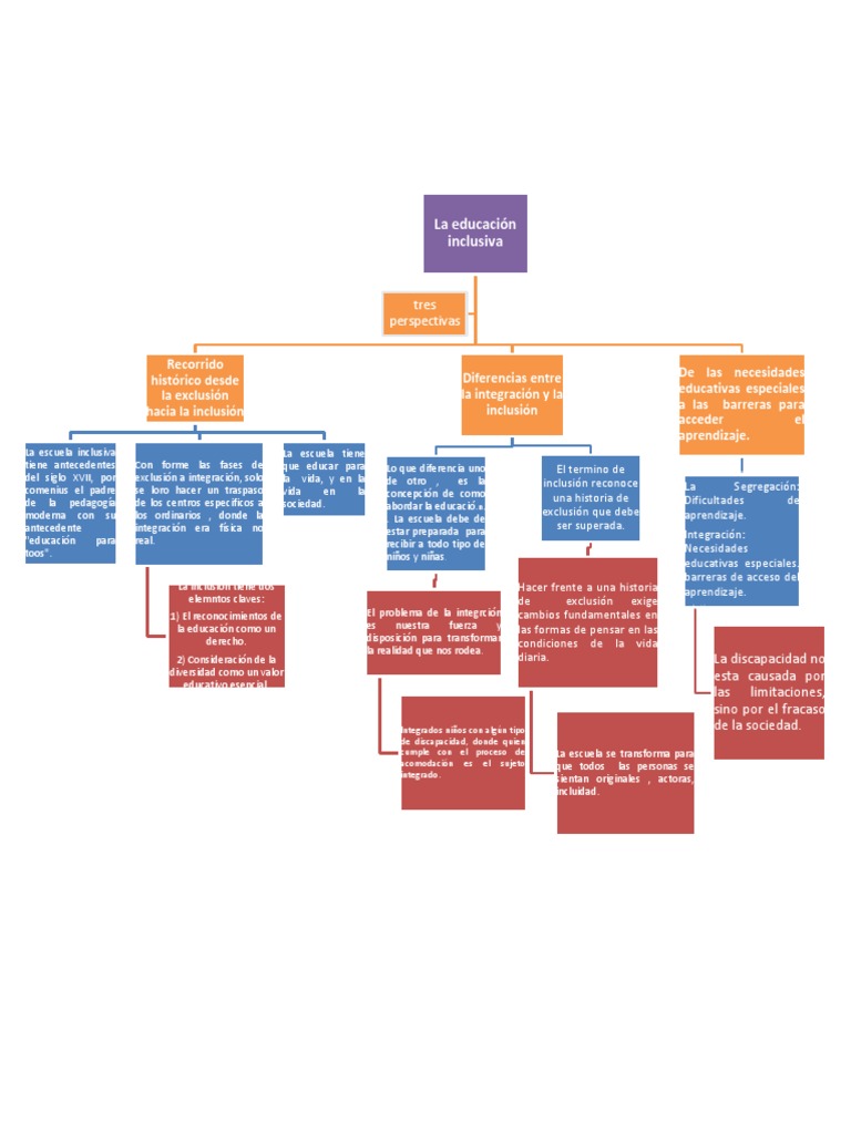 Mapa Conceptual La Educacion Inclusiva | PDF | Exclusión social | Invalidez
