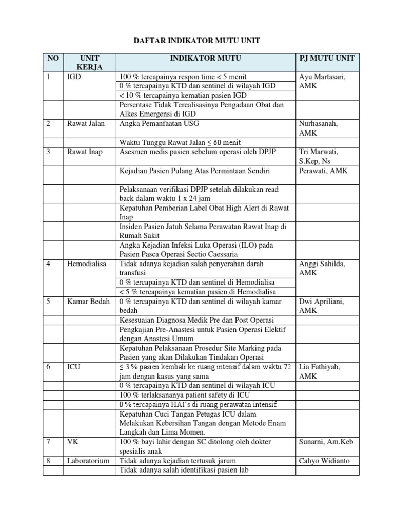Daftar Indikator Mutu Unit | PDF