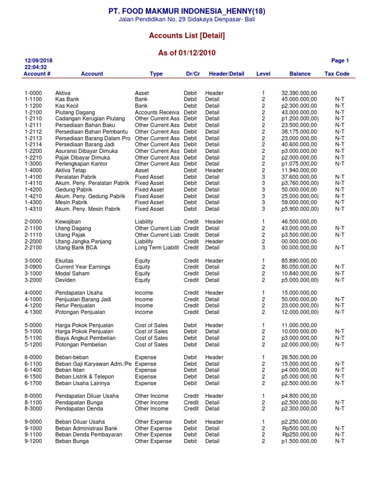 Accounts List Detail | PDF | Debits And Credits | Financial Accounting