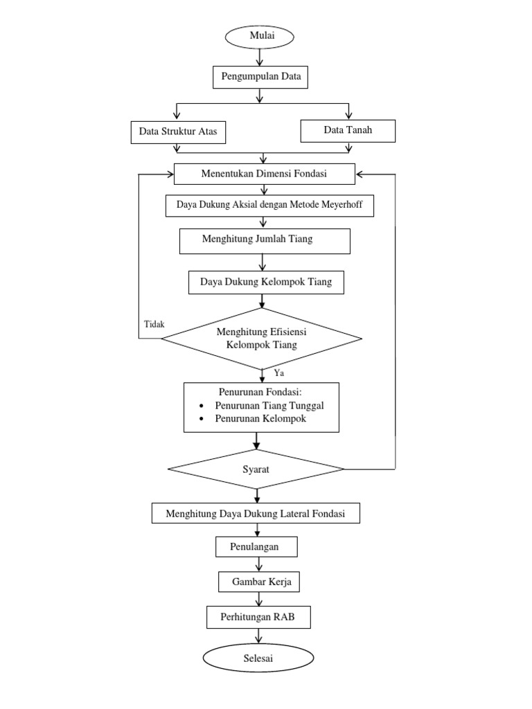 Flowchart Perencanaan Fondasi | PDF