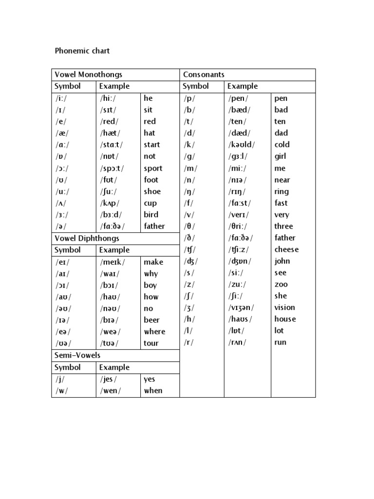 Phonemic Chart | PDF | Philology | Language Arts & Discipline