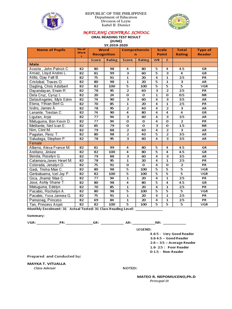 Matlang Central School Reading Results | PDF