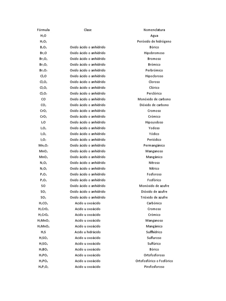 Acidos | PDF | Hidróxido | Ácido