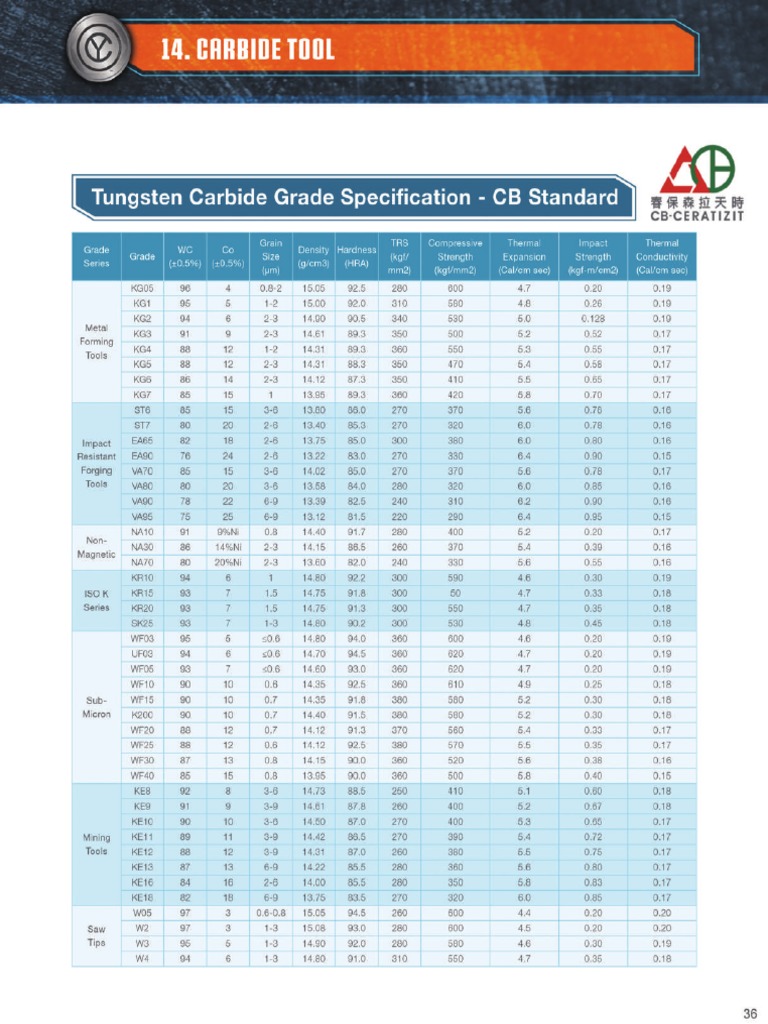 Tungsten Carbide Grades (Cb-Ceratizit) | PDF