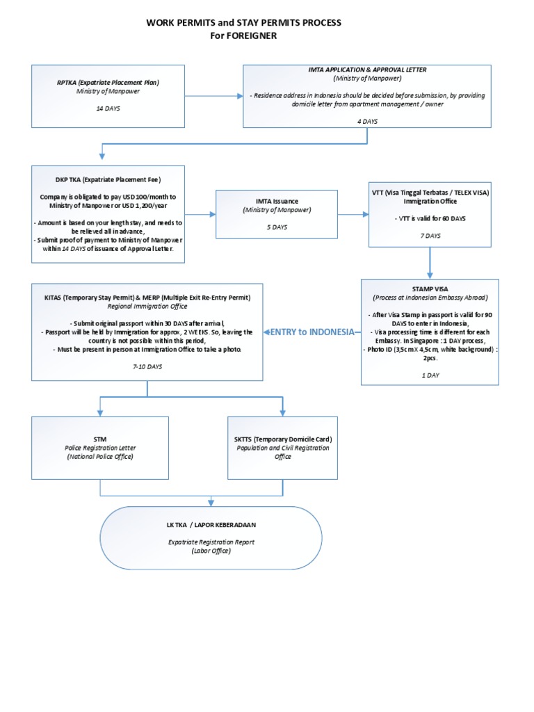 1 Work Permits And Stay Permits Process In Indonesia For Foreigner