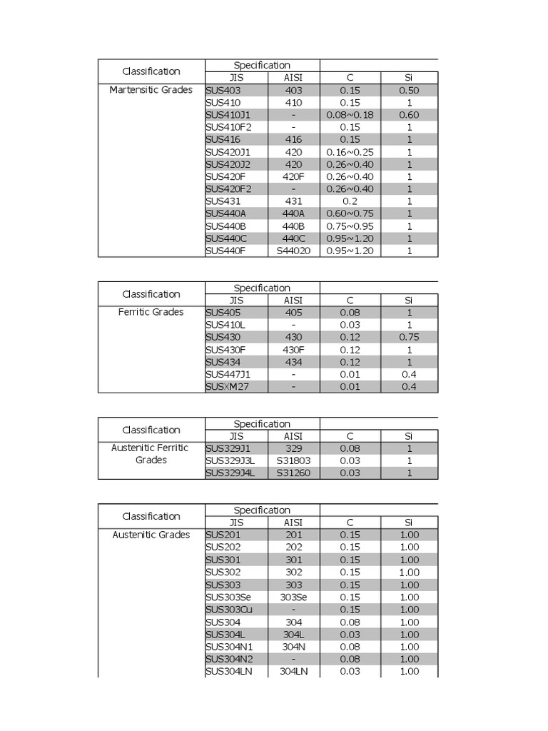 Chemical Composition of Stainless Steel | PDF | Stainless Steel ...
