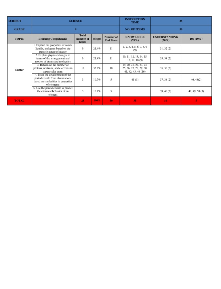 Tos Sample Grade 8 | PDF | Atoms | Matter