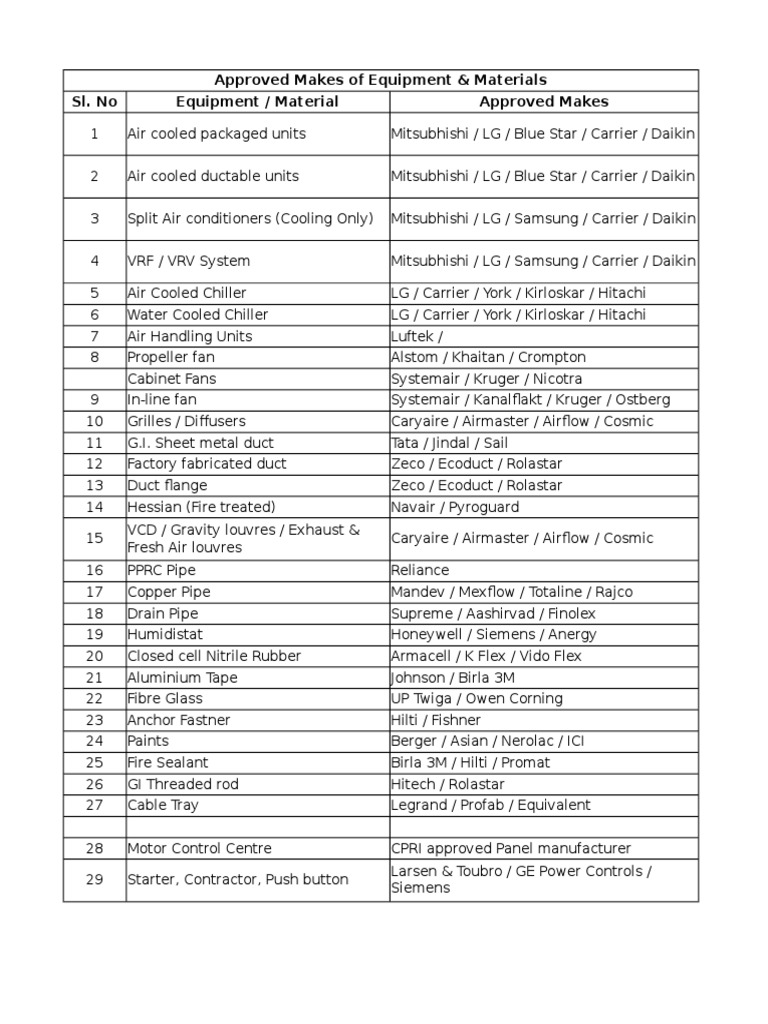 Hvac & Fire Makelist | PDF | Switch | Duct (Flow)