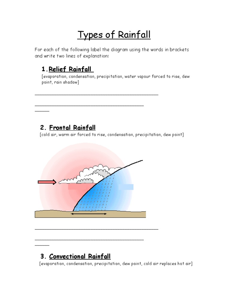 Types and Diagrams of Rainfall | PDF