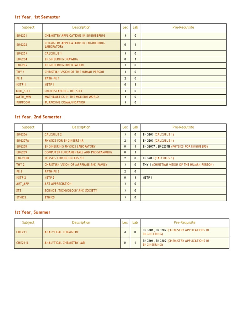 1st Year Course Requirements and Descriptions for a Bachelor of Science ...