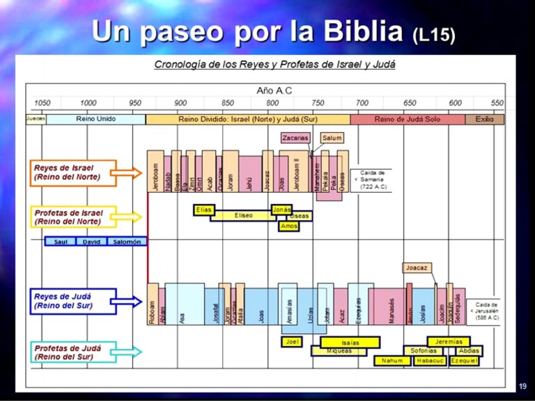 Orden Cronológico de Los Reyes de Israel y Juda | PDF