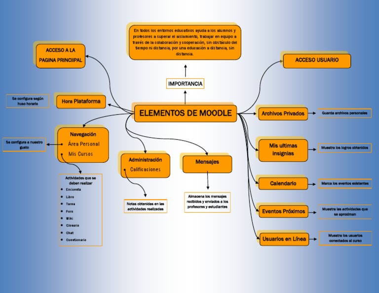 Mapa Conceptual Moodle | Moodle | Tecnologías de la información