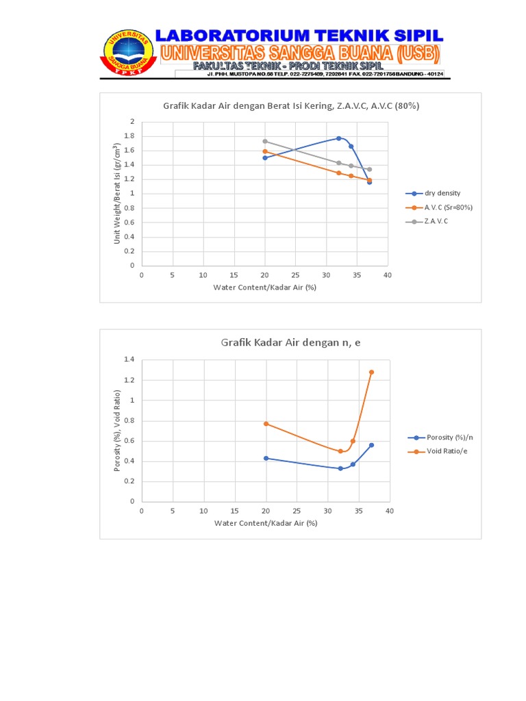 Soil Moisture and Density Graphs | PDF
