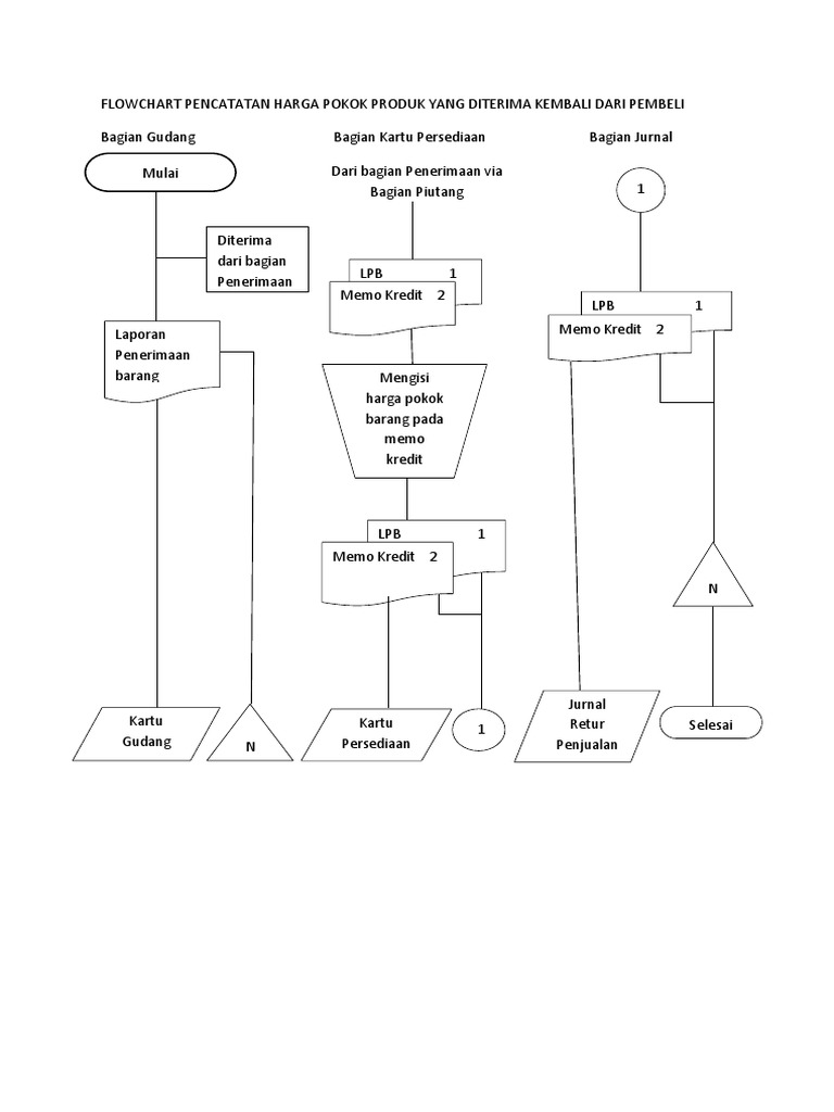 Flowchart Pencatatan Harga Pokok Produk Yang Diterima Kembali Dari ...