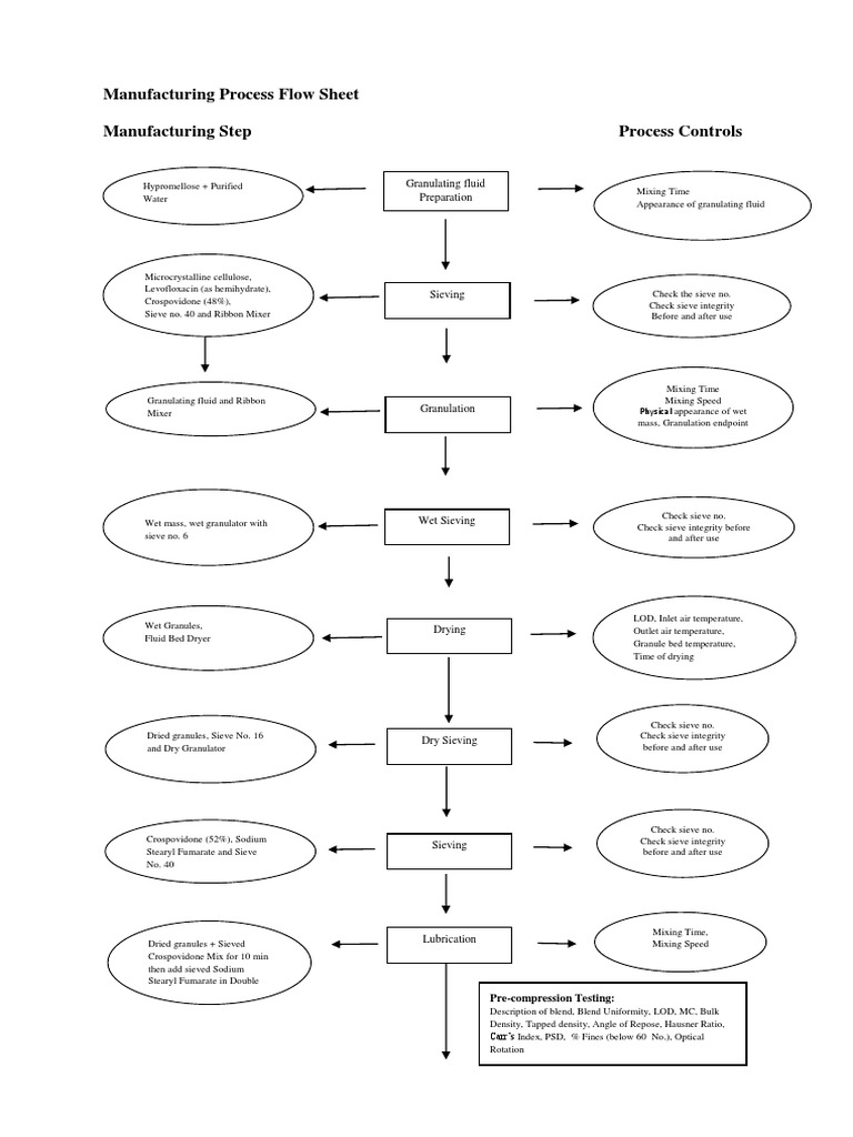 Manufacturing Process Flow Sheet Manufacturing Step Process Controls ...
