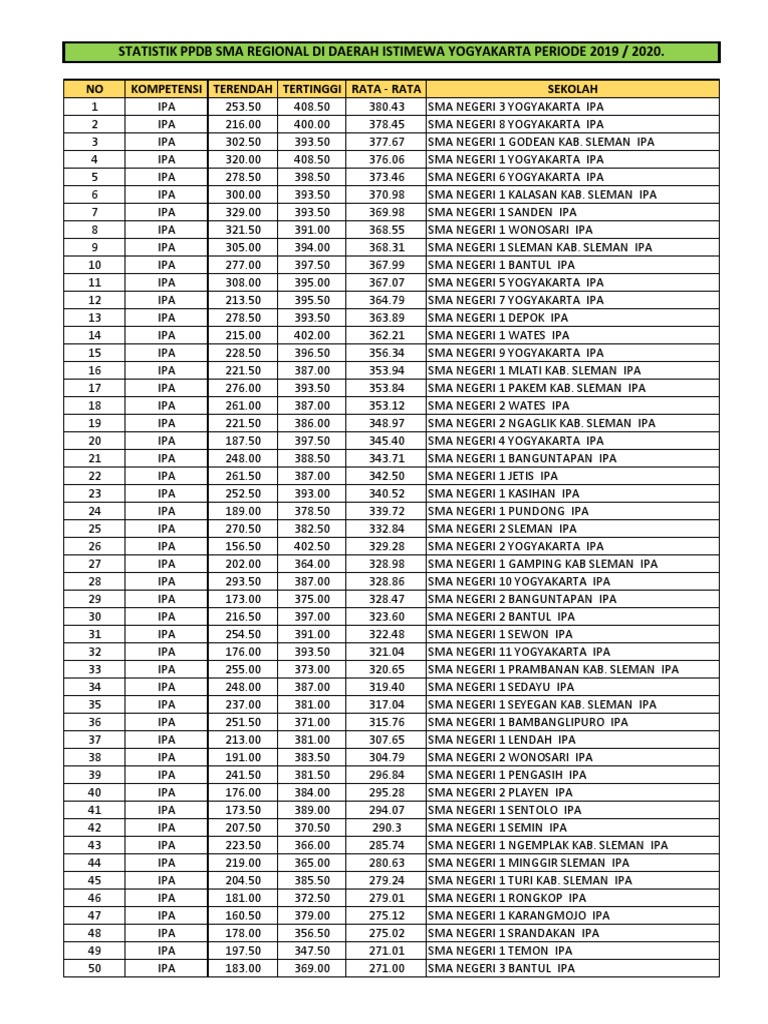 Hasil Urutan Statistik PPDB Diy 2019.2020 | PDF