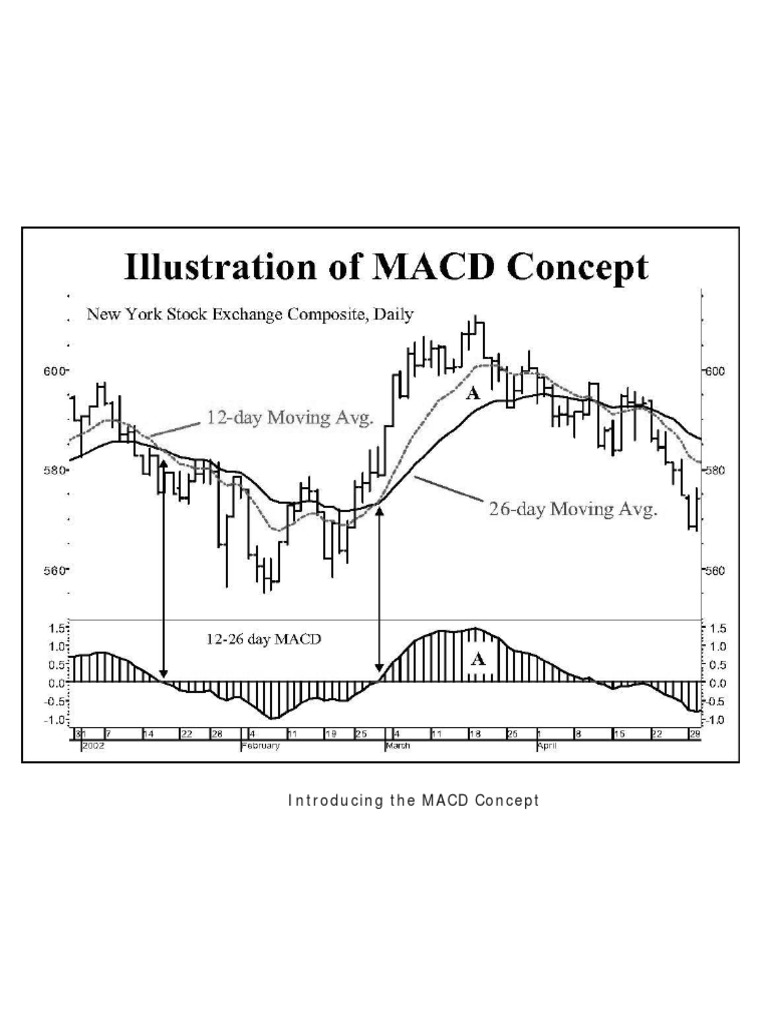 Introducing The MACD Concept | PDF