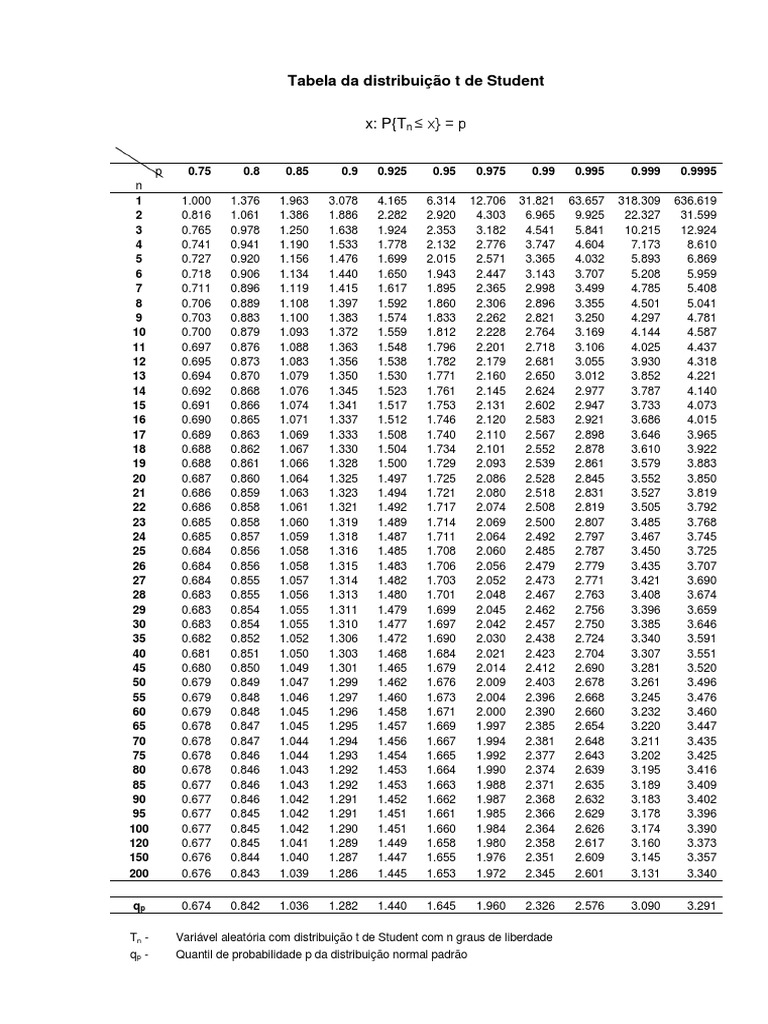 Tabela Da Distribuição T De Student Pdf Analise Matemática Teoria