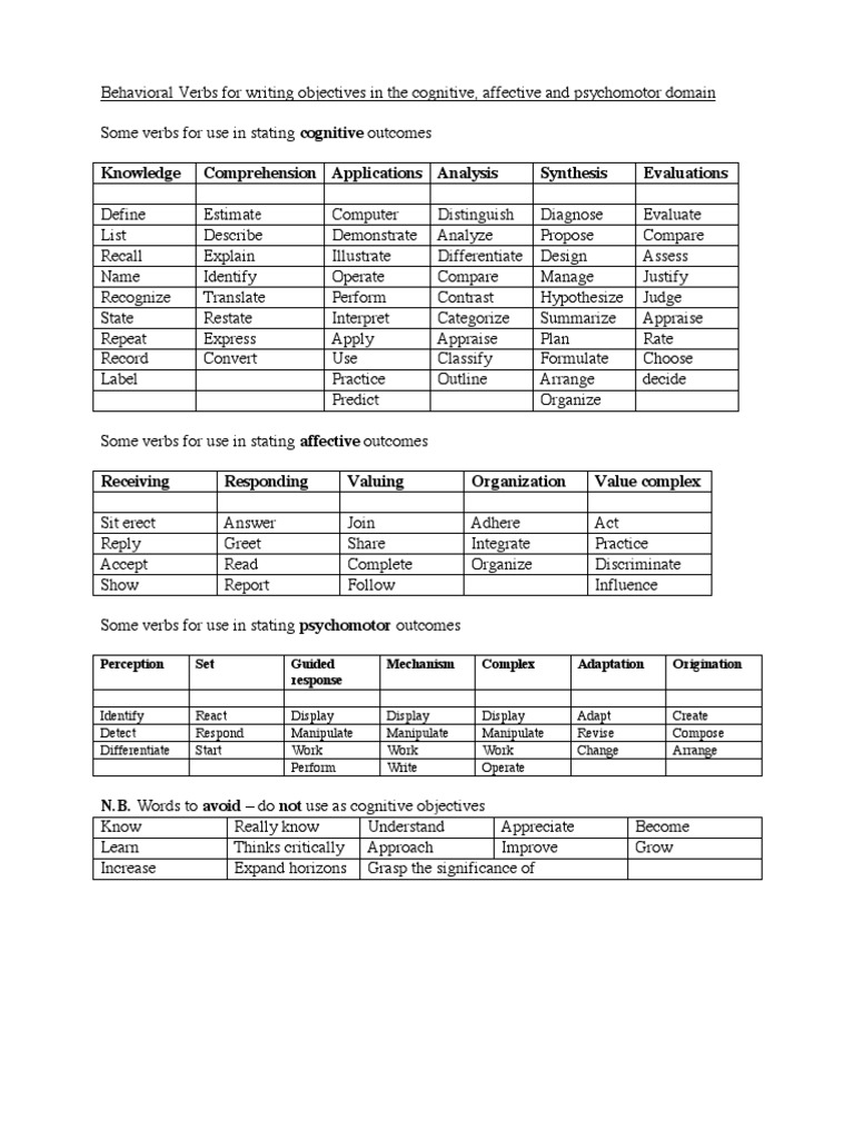 Knowledge Comprehension Applications Analysis Synthesis Evaluations | PDF