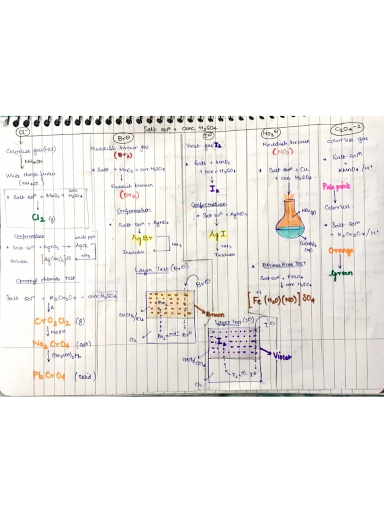 Mindmap of Salt Analysis PDF | PDF