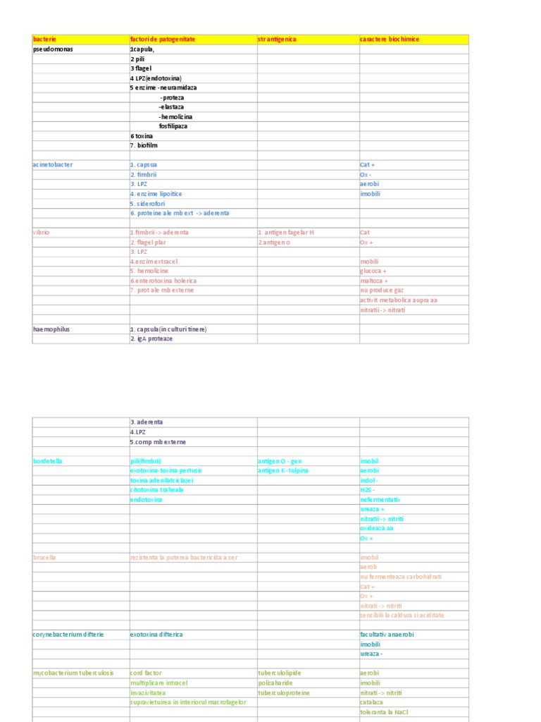 Bacterii patogene factori de virulenta si caracteristici biochimice ...