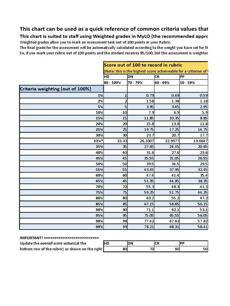Rubric Points Calculator | PDF | Rubric (Academic) | Methodology