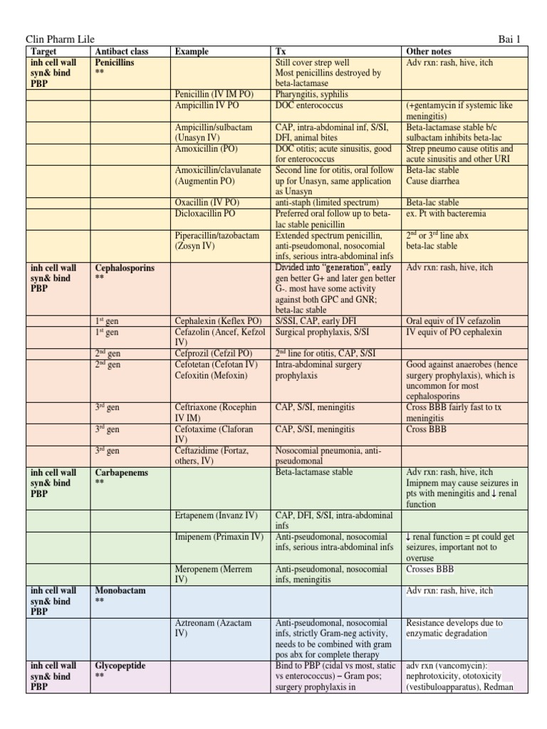 Pharm I - Abx Chart | PDF | World Health Organization | Clinical Medicine