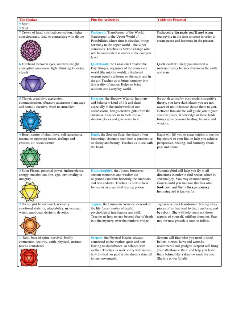 Chakra Archetype Chart | Download Free PDF | Consciousness | Psychology