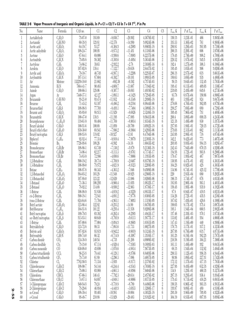 Dippr Data | PDF | Chemical Compounds | Organic Chemistry