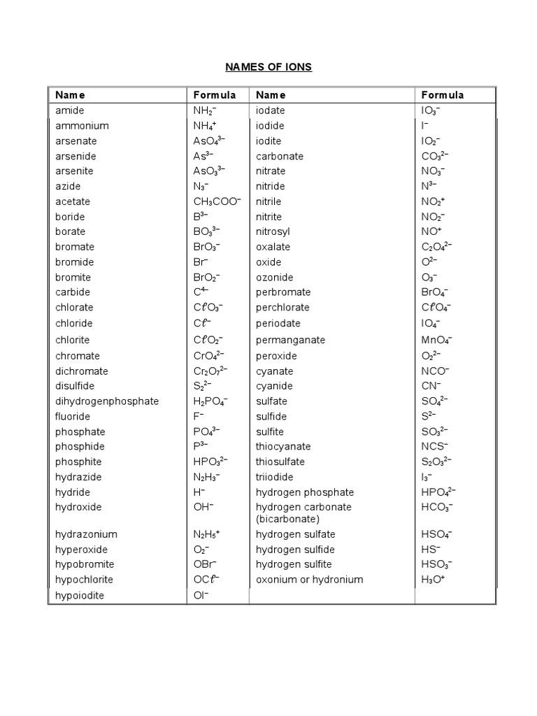 Names and Formulas of Common Ions and Compounds | PDF | Acid | Nitrogen