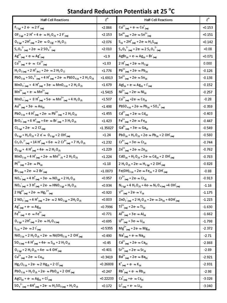 Standard Reduction Potentials | PDF | Metallic Elements | Physical Sciences