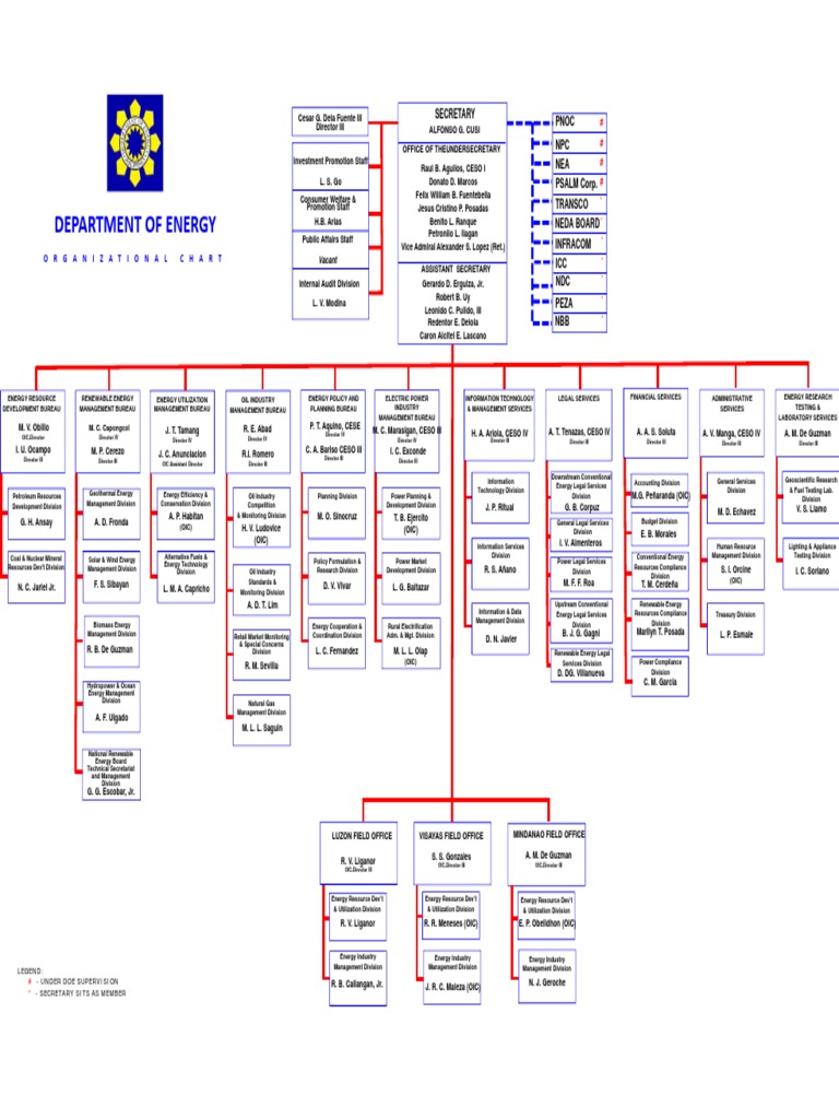 Doe Chart PDF | PDF | Energy Development | Renewable Resources