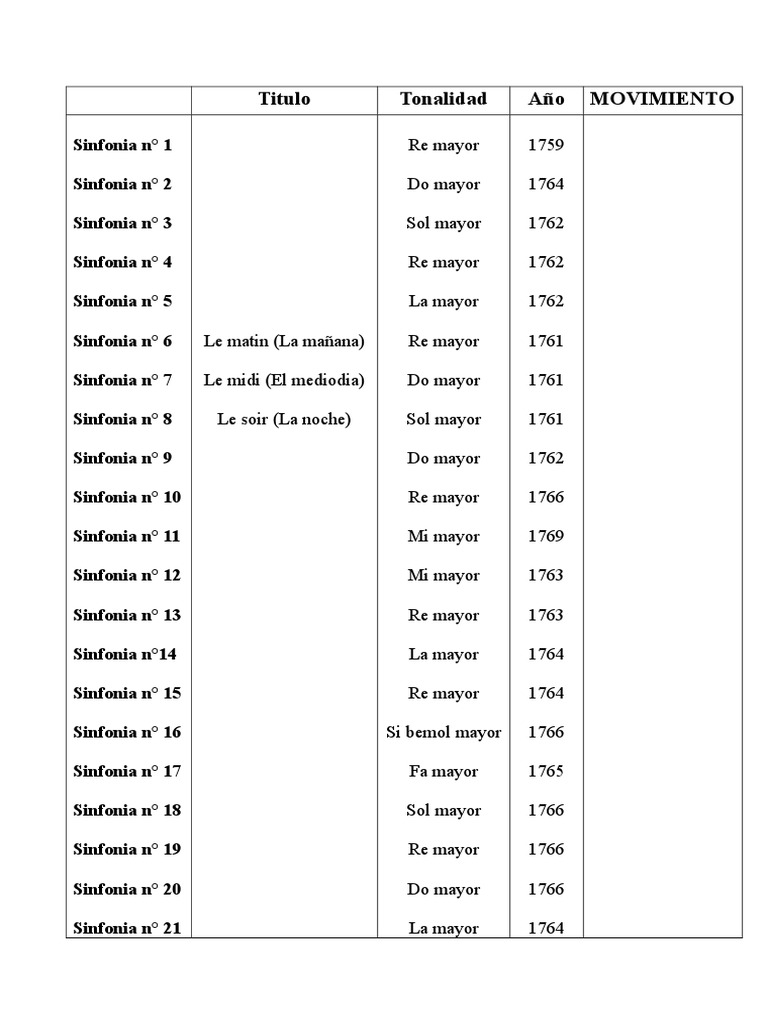 List of Symphonies by Year and Key | PDF | Classics