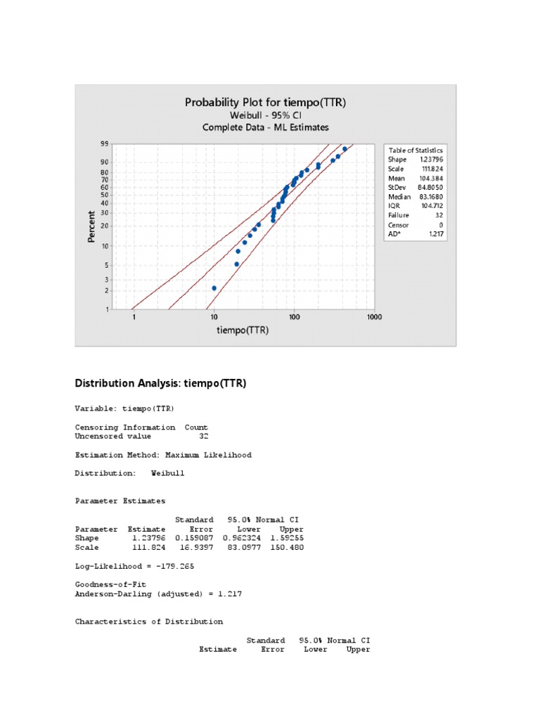 Distribution Analysis: Tiempo (TTR) | PDF | Probability Theory | Data Analysis