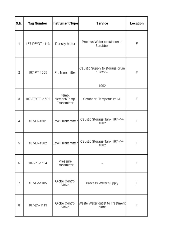 S.N. Tag Number Instrument Type Service Location | PDF | Valve | Gases