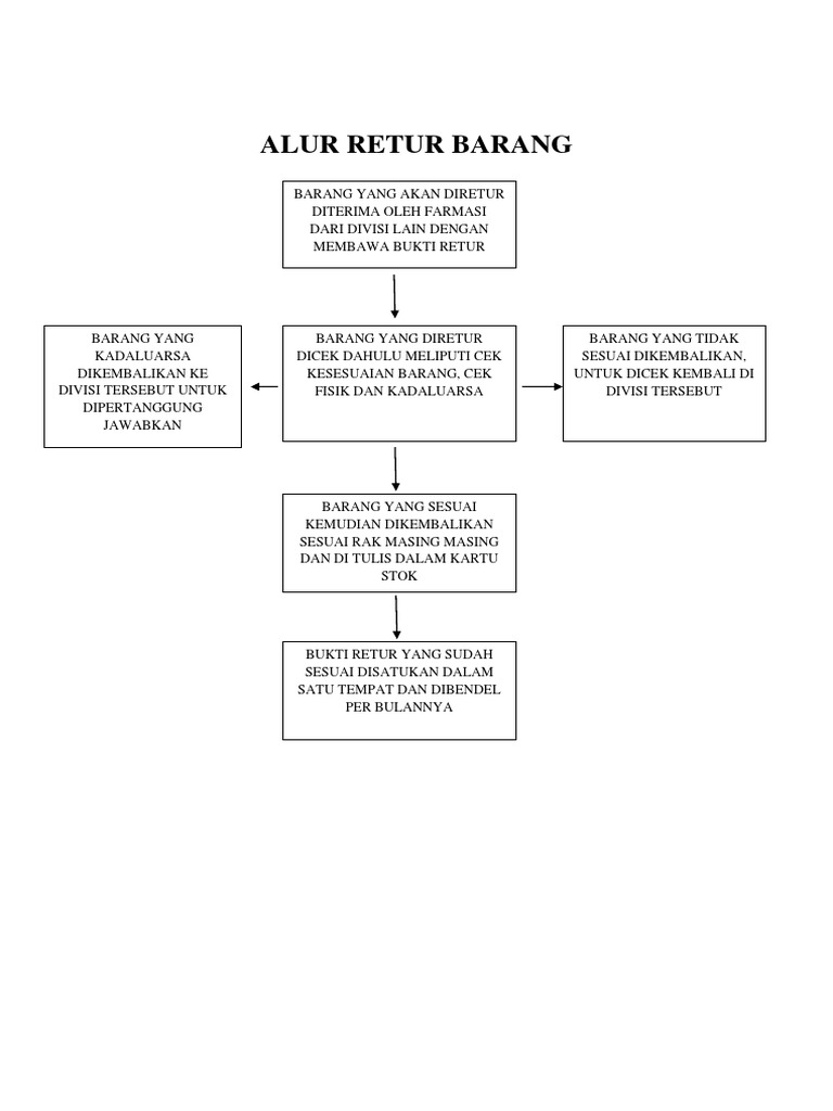 Alur Retur Barang | PDF