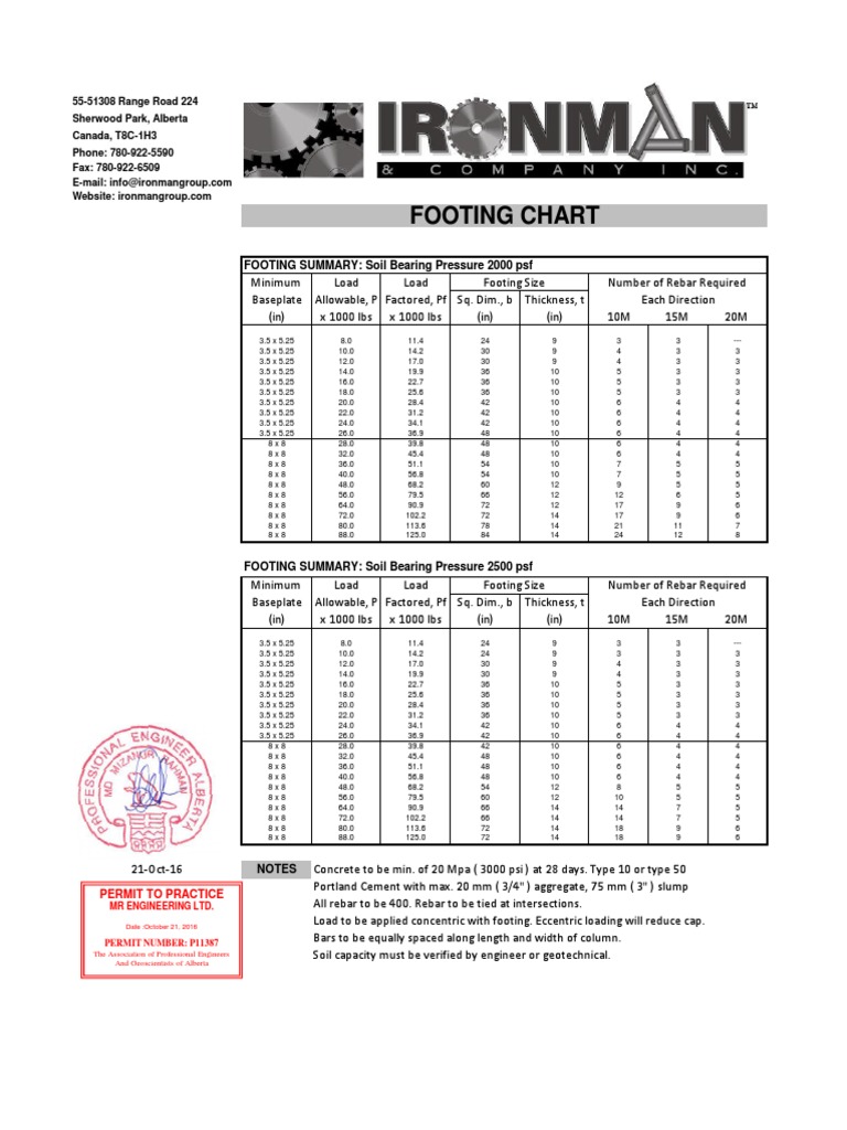 Footing Chart: FOOTING SUMMARY: Soil Bearing Pressure 2000 PSF | PDF ...