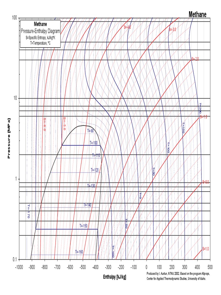Methane Pressure-Enthalpy Diagram PDF | PDF | Enthalpy | Mathematical ...