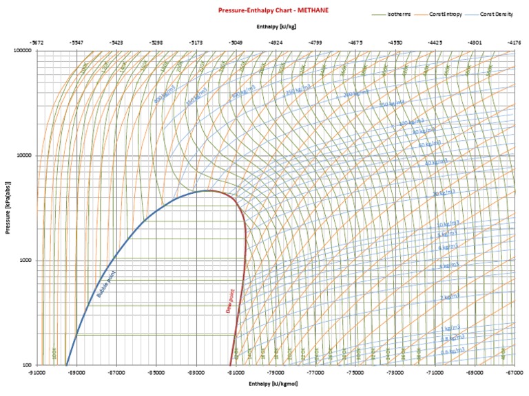 Mollier Chart Methane PDF | PDF | Physical Quantities | Materials Science