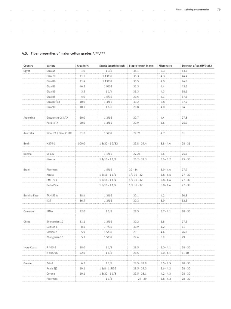 Various Cotton Grades | PDF | Materials | Units Of Measurement