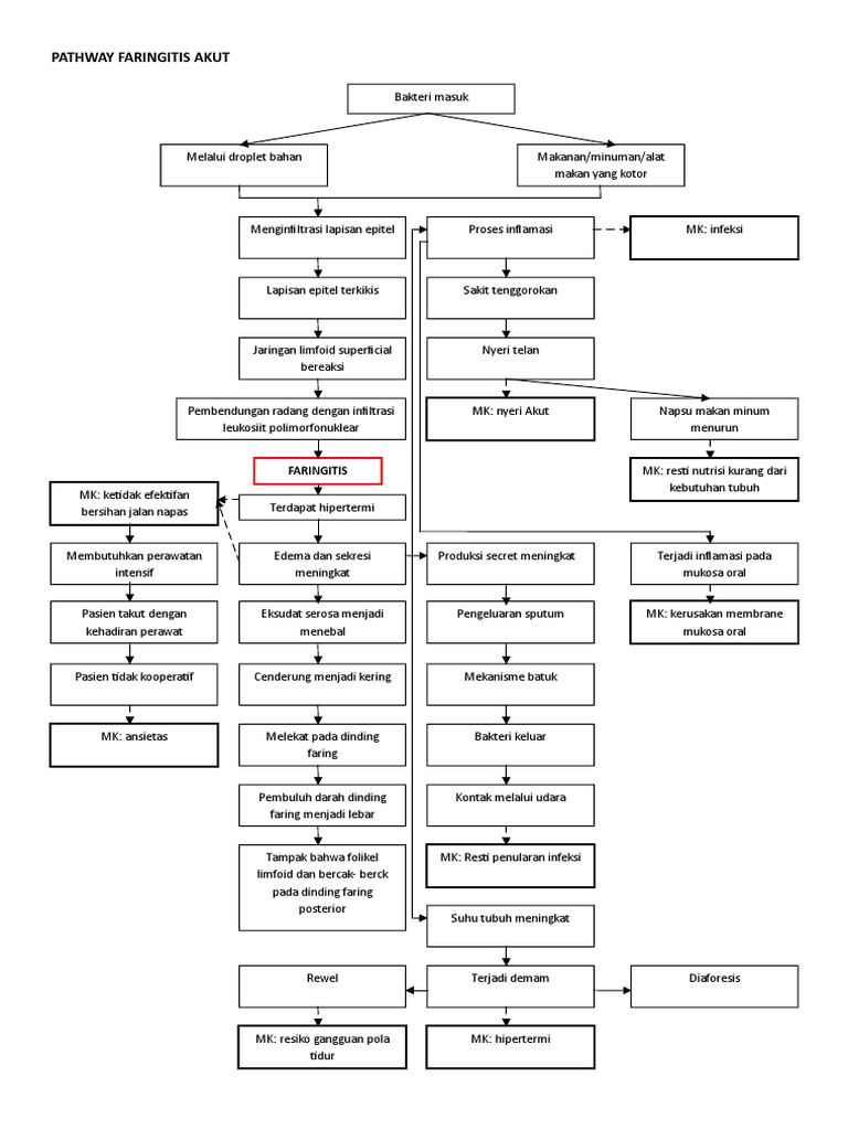 Pathway Faringitis Akut | PDF