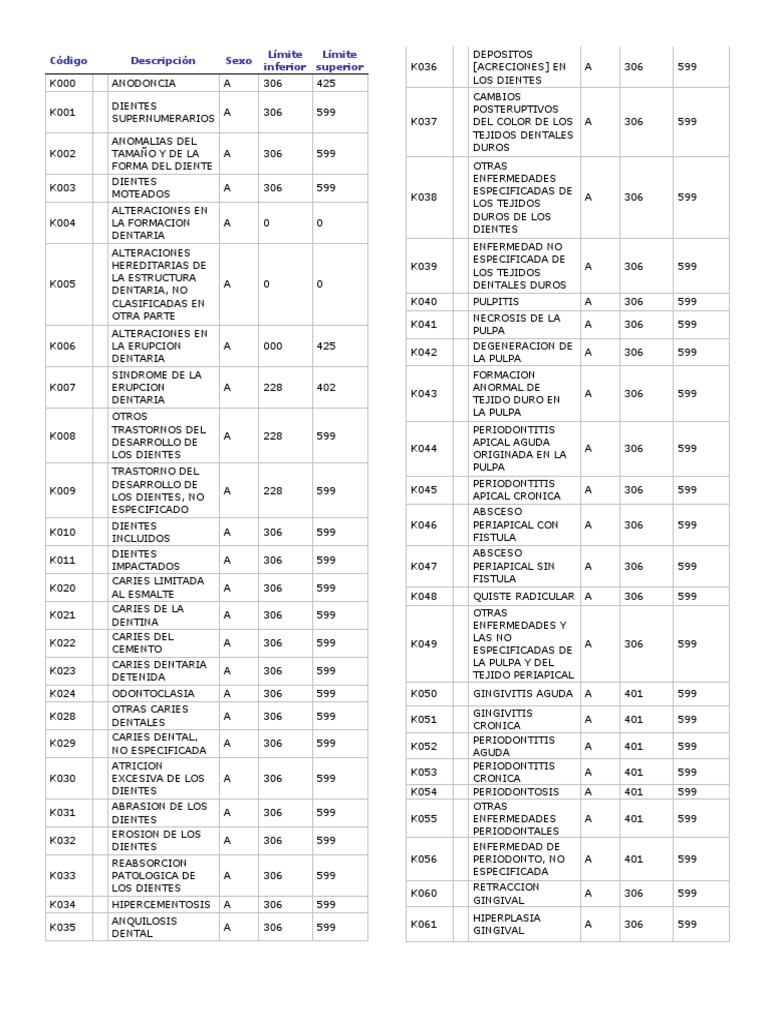 Codigos CIE 10 | PDF | Ciencias de la Salud | Odontología