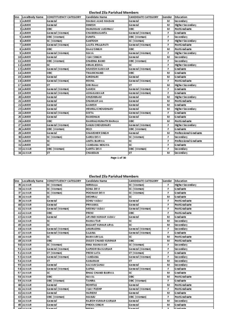 ZP Members | PDF | Sikhism