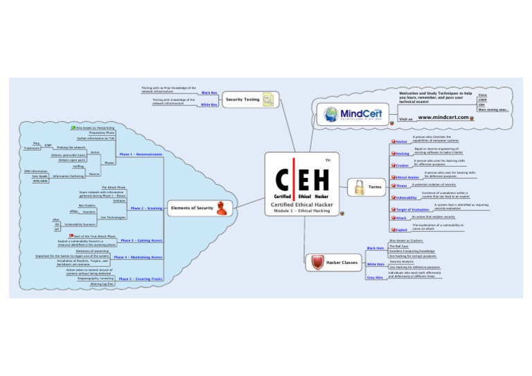 MindCert CEH Ethical Hacking MindMap | Download Free PDF | Security ...