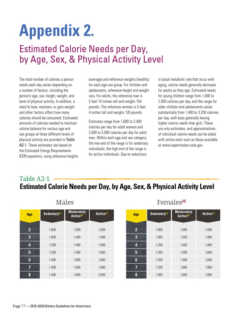 Appendix 2.: Estimated Calorie Needs Per Day, by Age, Sex, & Physical Activity Level | PDF ...