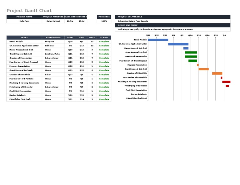 Halo Farm Gantt Chart | PDF | Business
