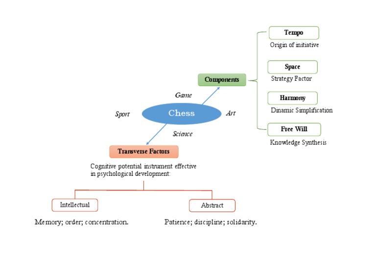 Chess Mind Map | PDF