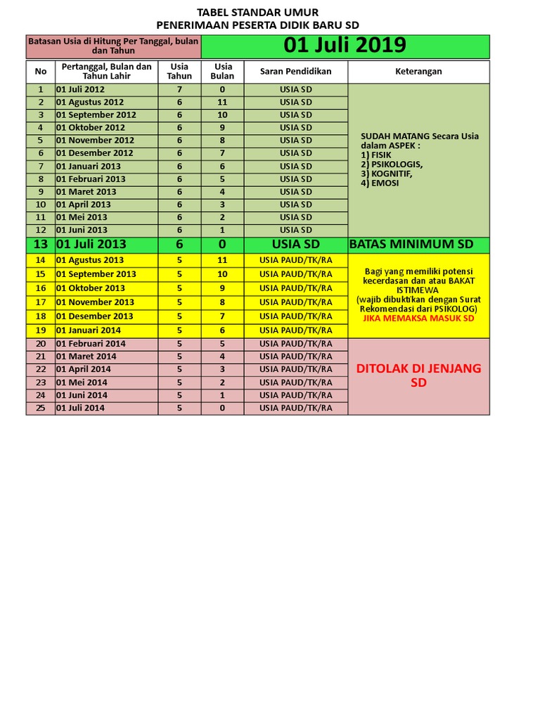 Tabel Standar Umur | PDF