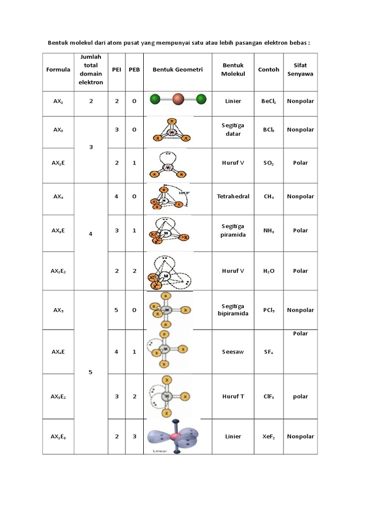 Tabel Bentuk Molekul dan Geometri | PDF